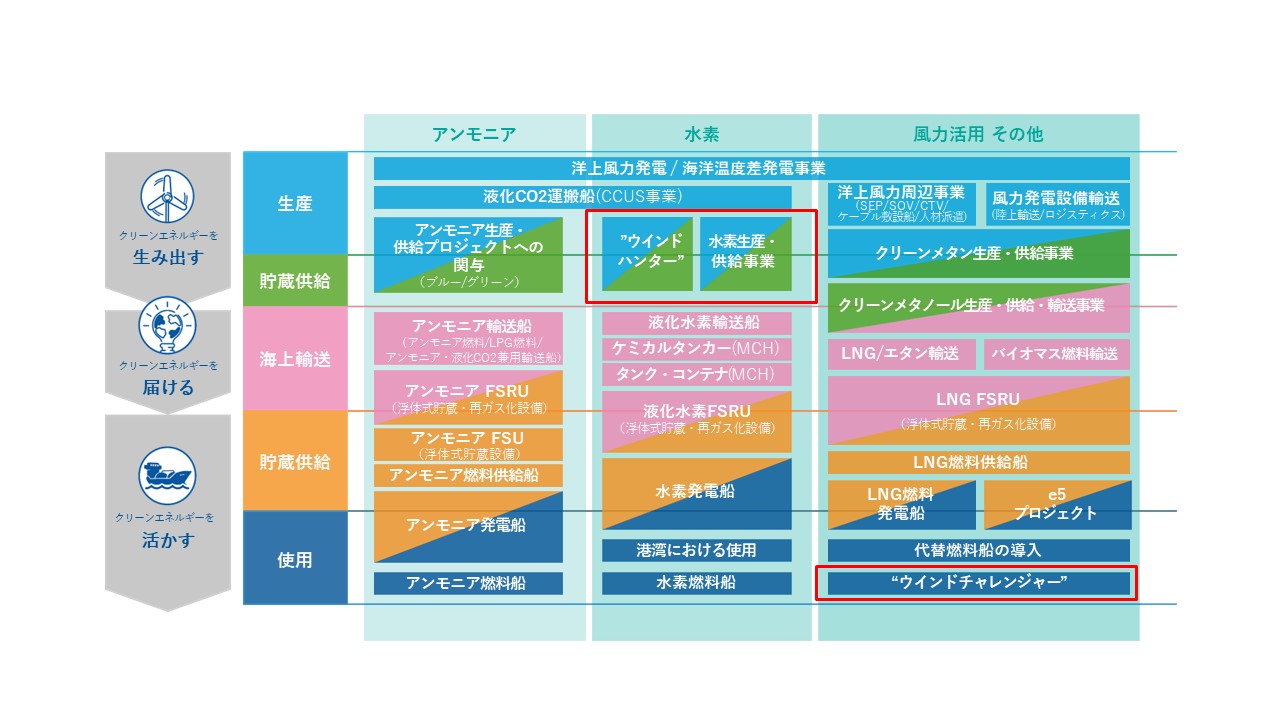 WIND HUNTER（ウインドハンター） グリーン水素生産船・供給船 | サービス | 商船三井（MOL） Solutions